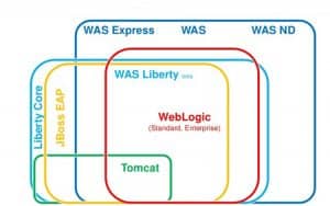 WebSphere vs JBoss vs WebLogic vs Tomcat - Developers, Designers & Freelancers - FreelancingGig