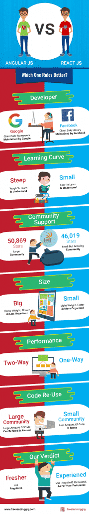 AngularJS vs ReactJS Infographic - Developers, Designers & Freelancers - FreelancingGig