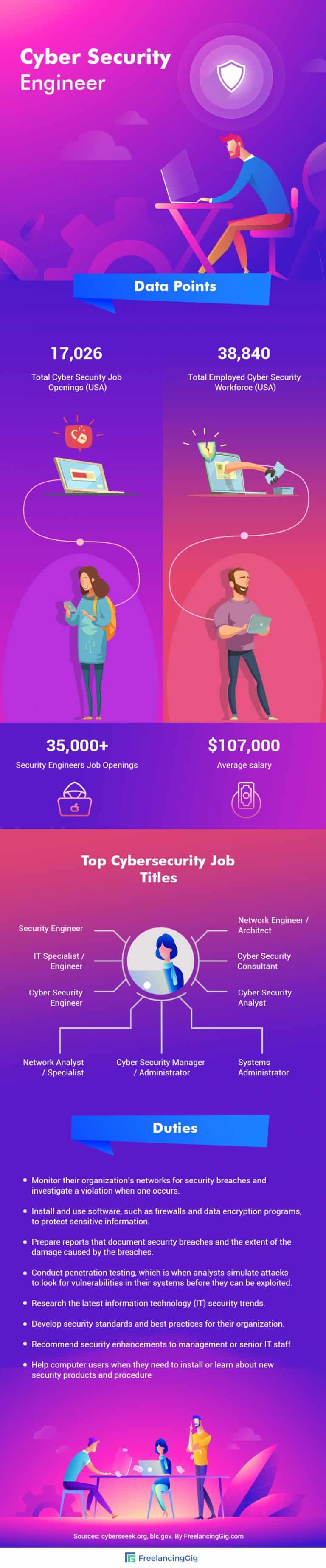Infographic on Cyber Security Engineer - Developers, Designers ...