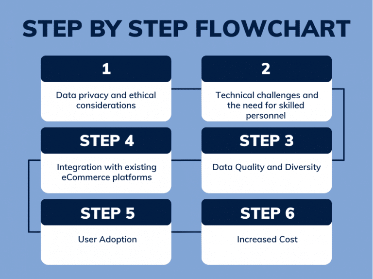 How AI is Revolutionizing Personalization in E-commerce: A Complete ...